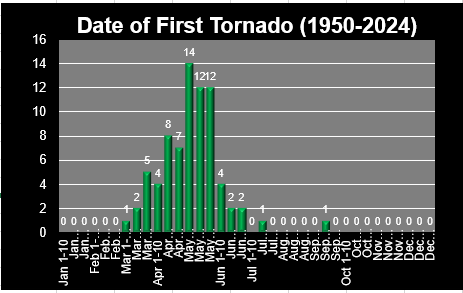Tornado Graphs